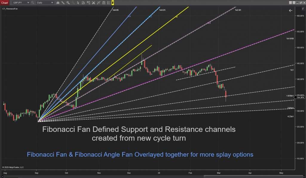 NinjaTrader8 Fibonacci Fan - Closeview Trading