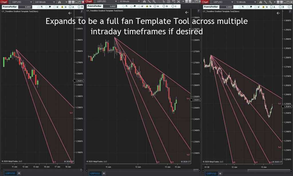Trendline Template Tool - Closeview Trading