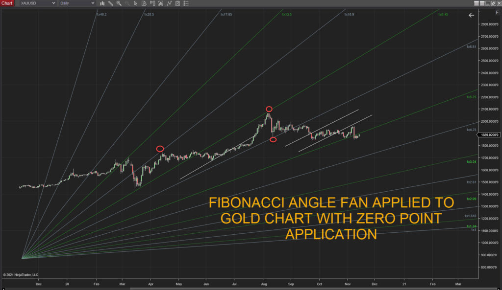 Fibonacci Toolbox NinjaTrader - Closeview Trading
