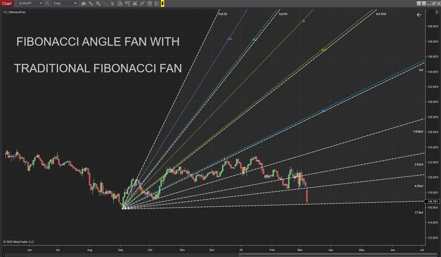 NinjaTrader Fibonacci Angle Fan - Closeview Trading
