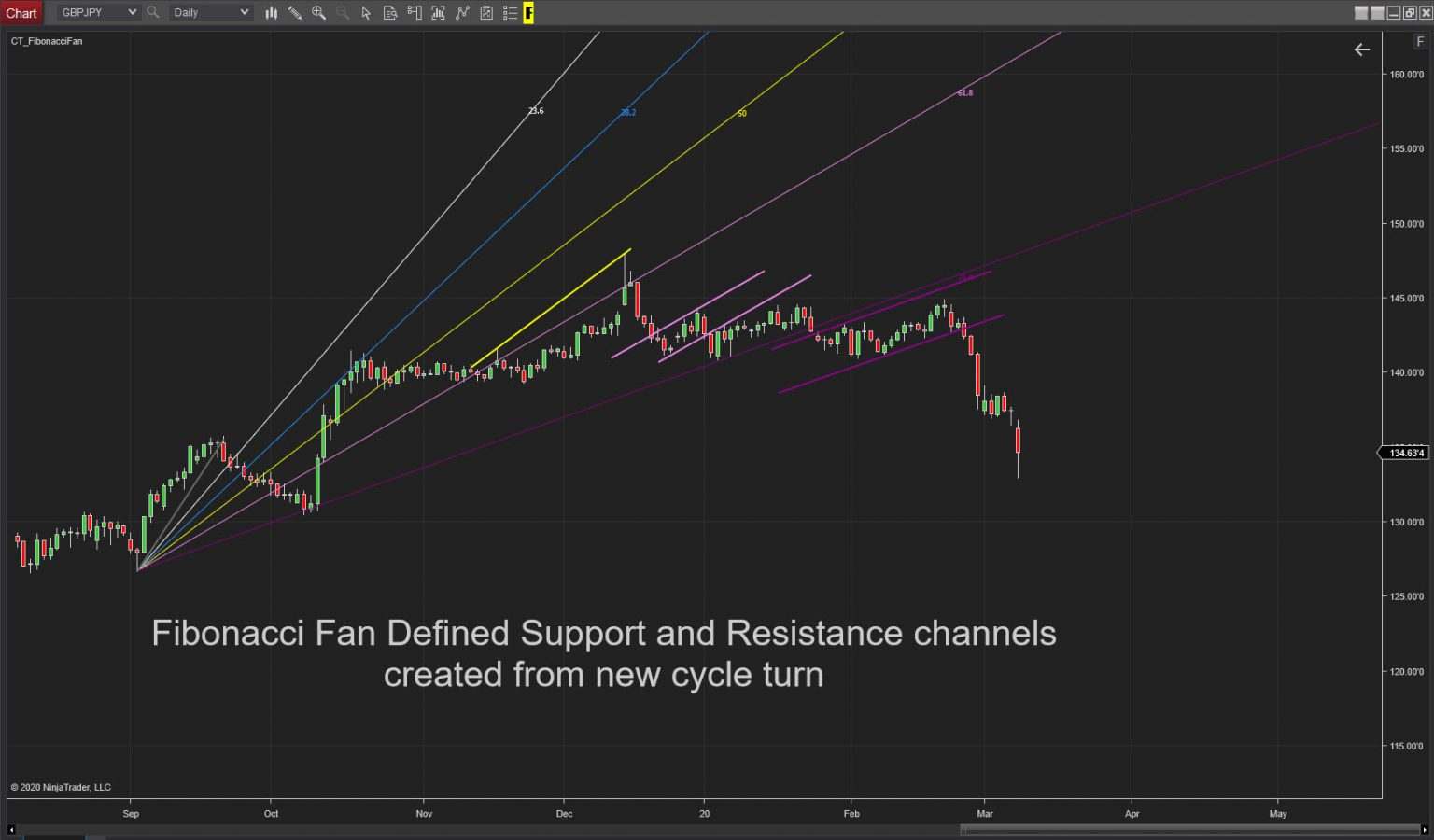 NinjaTrader8 Fibonacci Fan - Closeview Trading