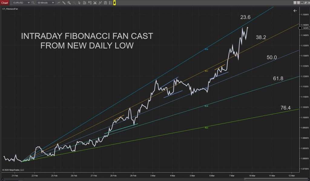 NinjaTrader8 Fibonacci Fan - Closeview Trading